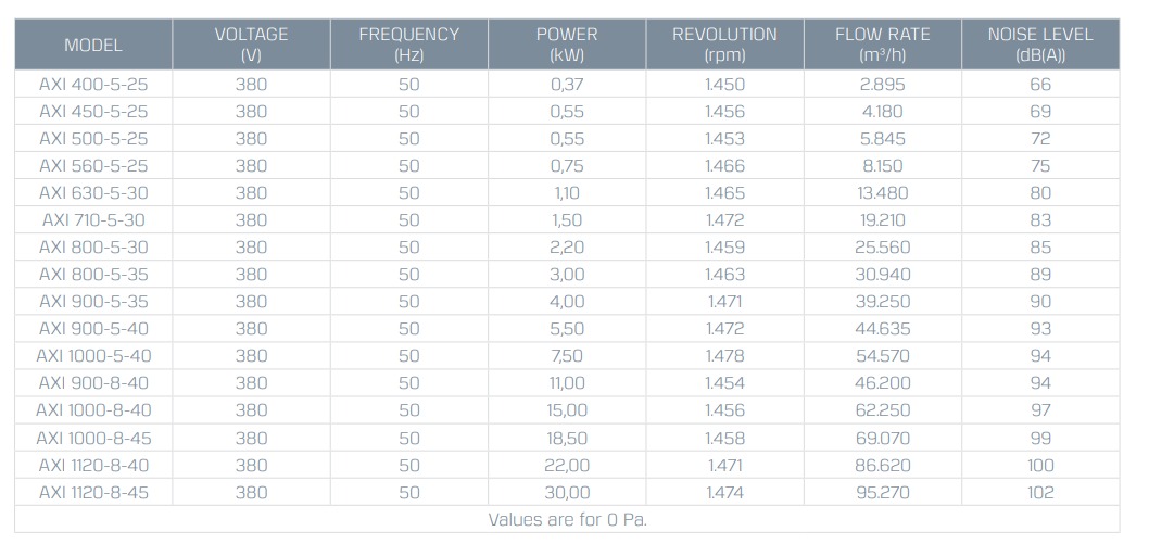 Axial Pressurization Fan AXI 500-5-25 - MMOTORS