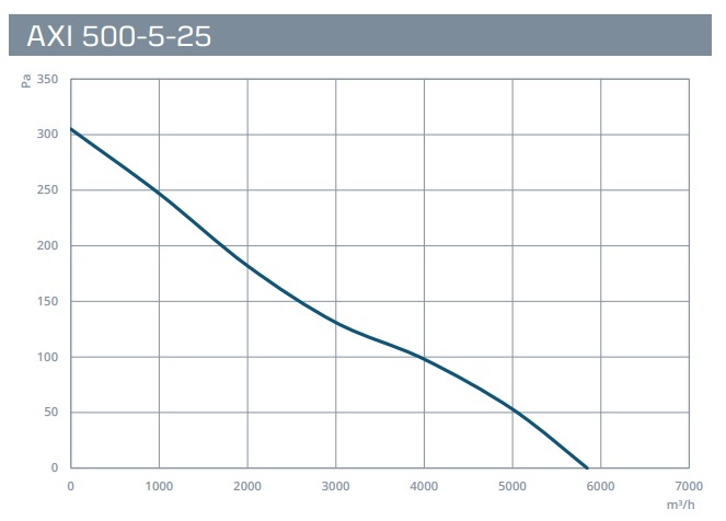 Axial Pressurization Fan AXI 500-5-25 - MMOTORS